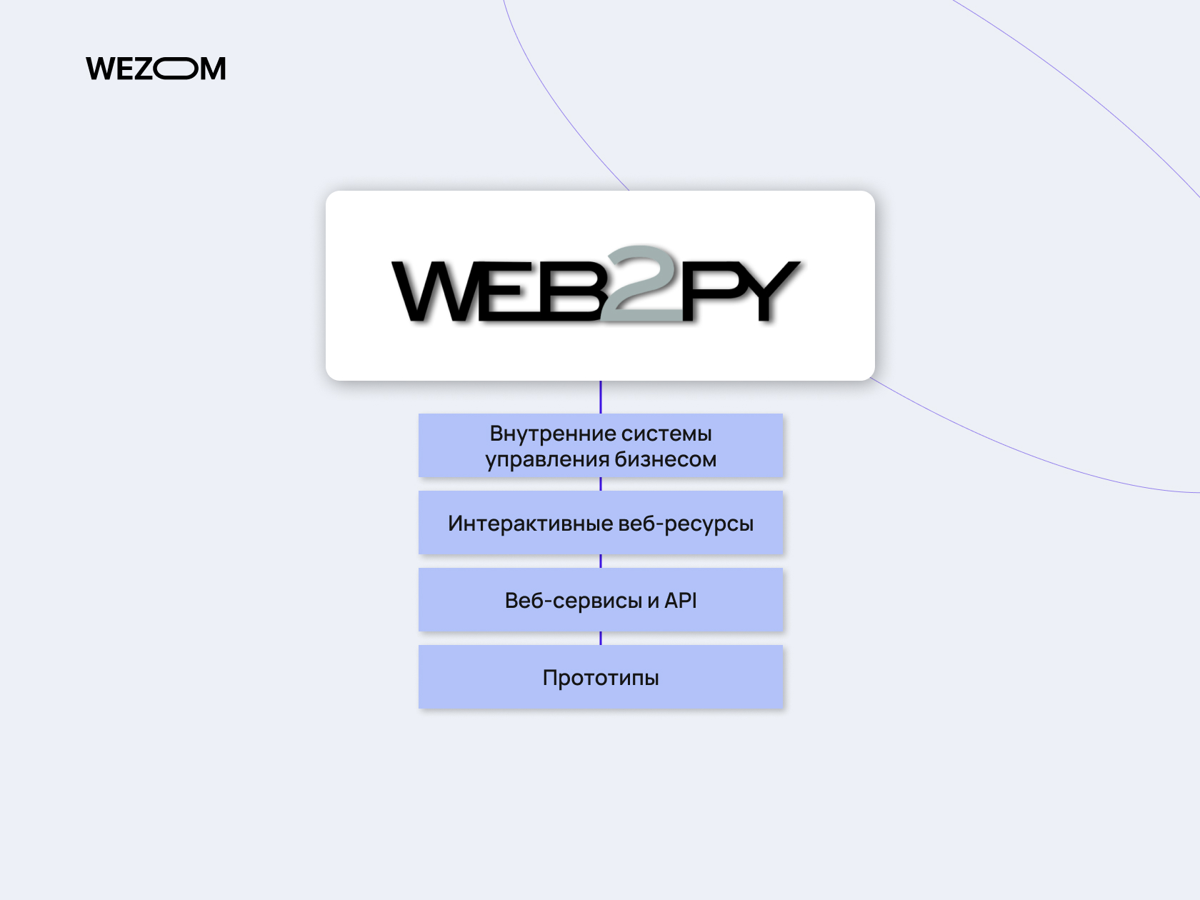 Фреймворки для Python: 12 лучших для веб-разработки | Wezom