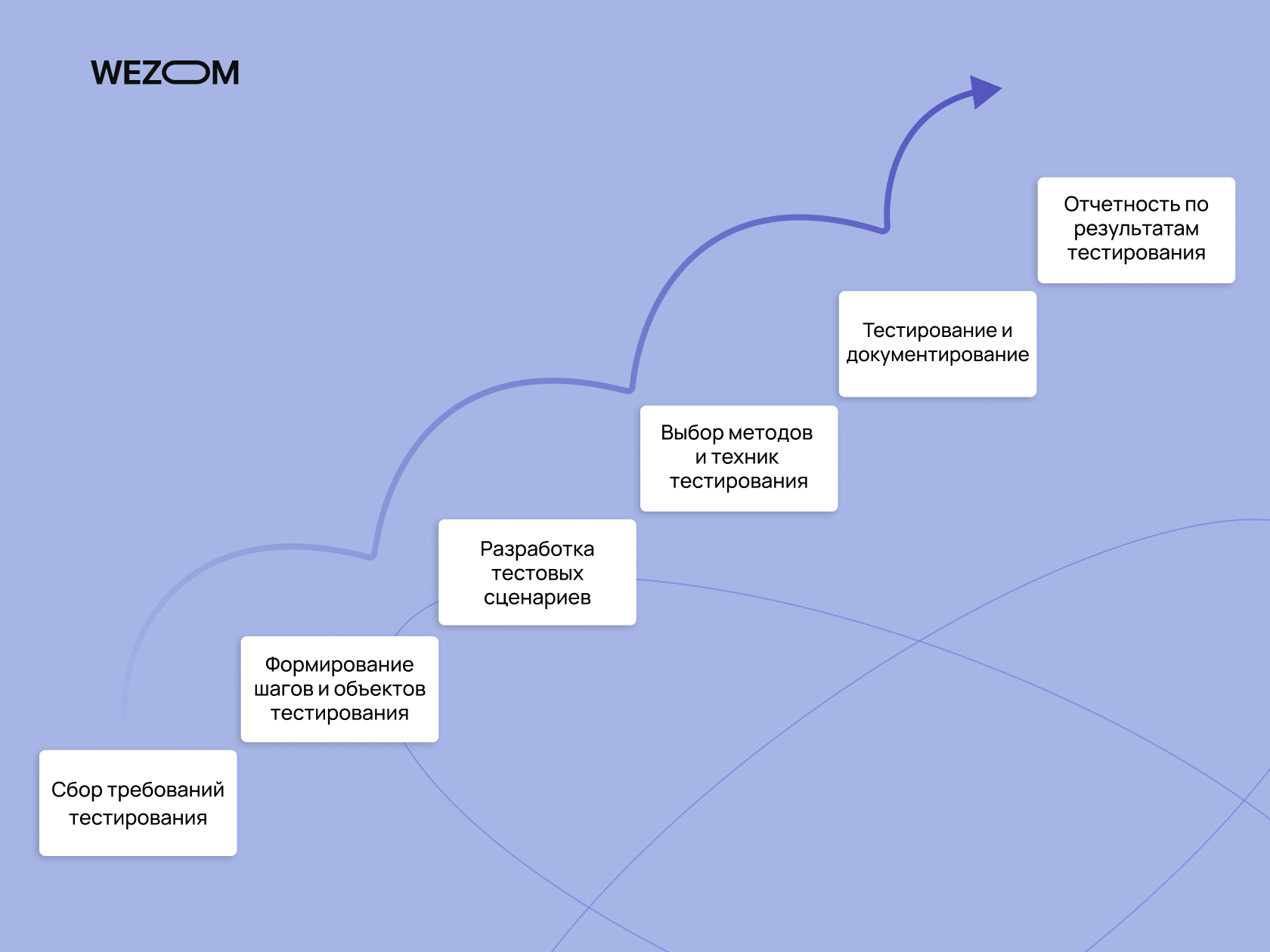 UI тестирование: стандарты, чек-лист и шаги | Wezom
